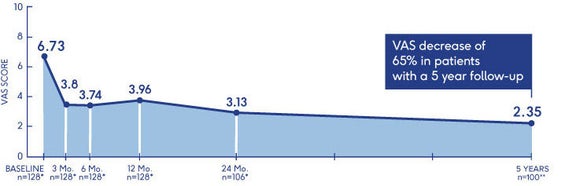 Proven Clinical Results with the Intracept™ System - Boston Scientific