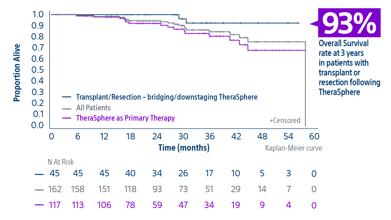 LEGACY Study Employing TheraSphere™ - Boston Scientific