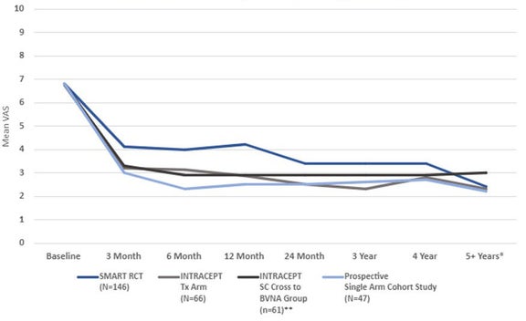 Proven Clinical Results with the Intracept™ System - Boston Scientific