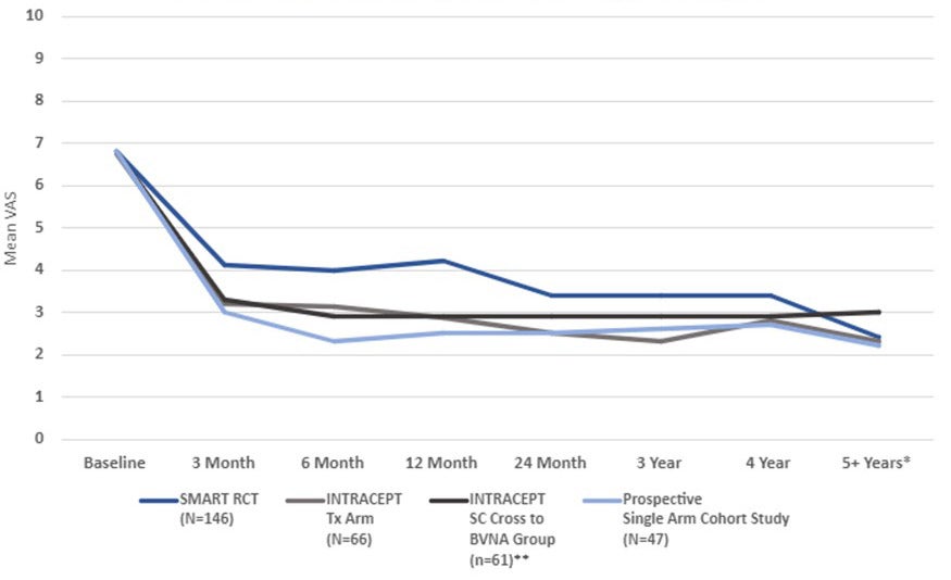 Proven Clinical Results with the Intracept™ System - Boston Scientific
