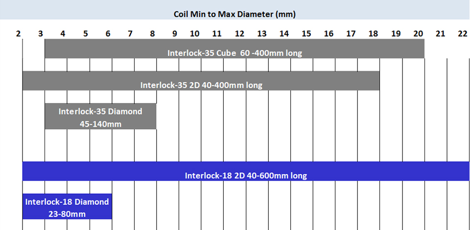 Detachable Coil Portfolio - Boston Scientific