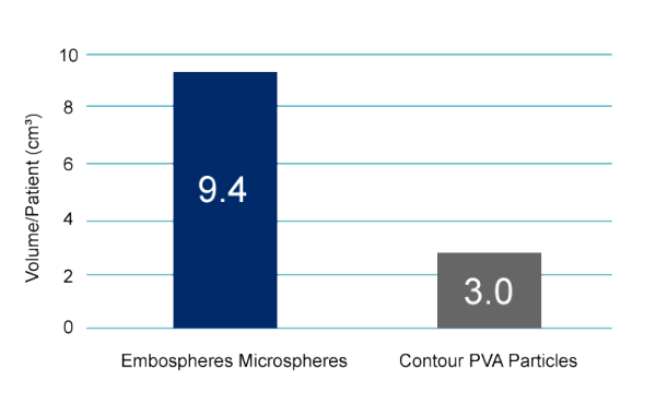 Contour™ PVA Embolization Particles