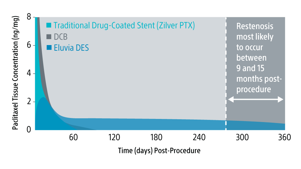 Eluvia™ Drug-Eluting Vascular Stent System - Boston Scientific