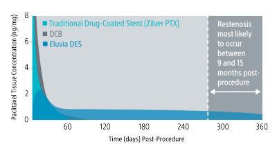 Eluvia™ Drug-Eluting Vascular Stent System - Boston Scientific
