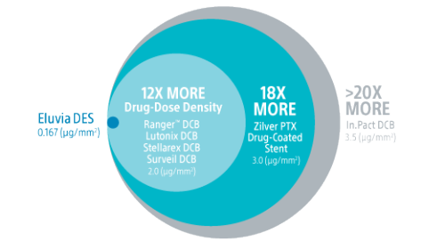Eluvia™ Drug-Eluting Vascular Stent System - Boston Scientific