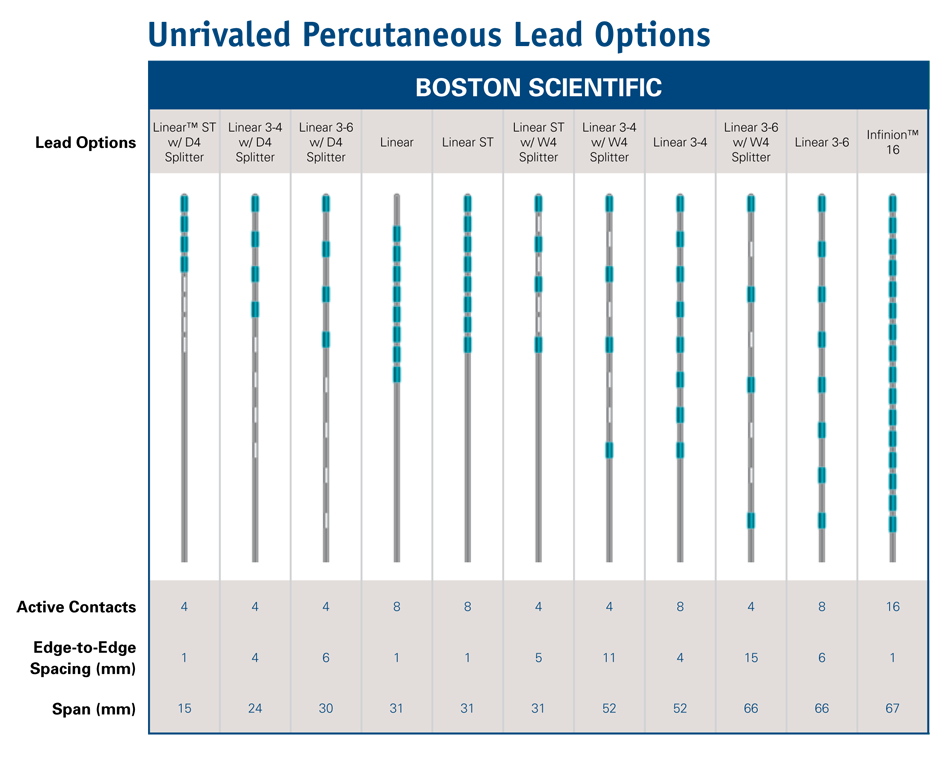 SCS Lead Portfolio - Boston Scientific