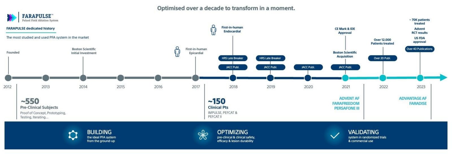 FARAPULSE Pulsed Field Ablation - Boston Scientific