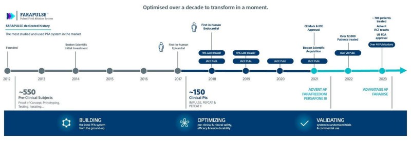 FARAPULSE Pulsed Field Ablation - Boston Scientific