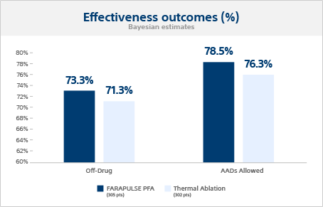 FARAPULSE PFA - Advent Trial - Boston Scientific