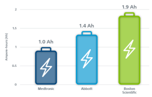Exclusive Battery Technology - Boston Scientific