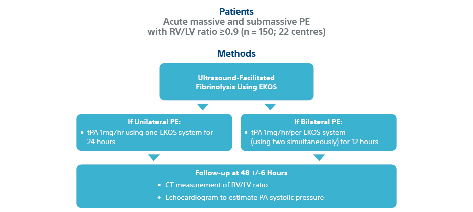 Seattle-II Trial: prospective PE study - Boston Scientific