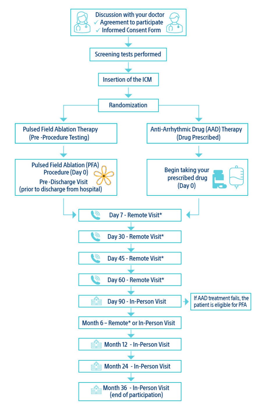 AVANT Guard clinical trial - Boston Scientific