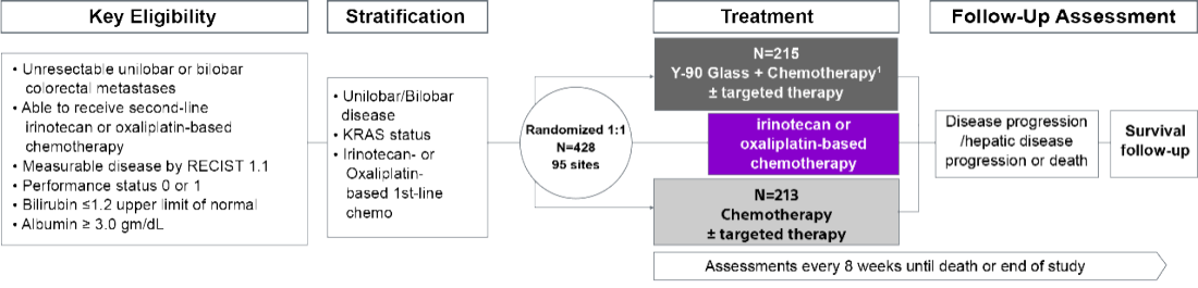 EPOCH mCRC Trial Using TheraSphere™ - Boston Scientific