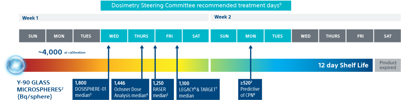 Dosage and Administration with TheraSphere™ - Boston Scientific