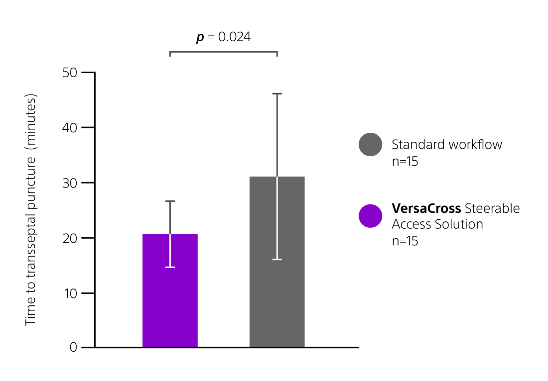 Faster TSP and Left Atrial Catheterization - Boston Scientific