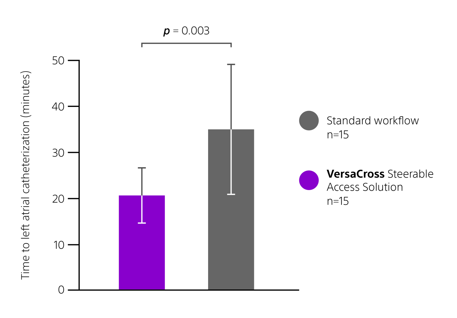 Faster TSP and Left Atrial Catheterization - Boston Scientific